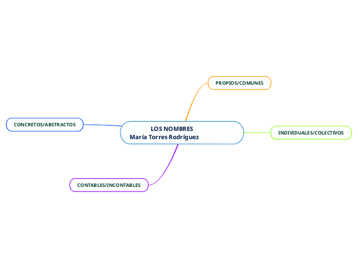LOS NOMBRES M...- Mind Map